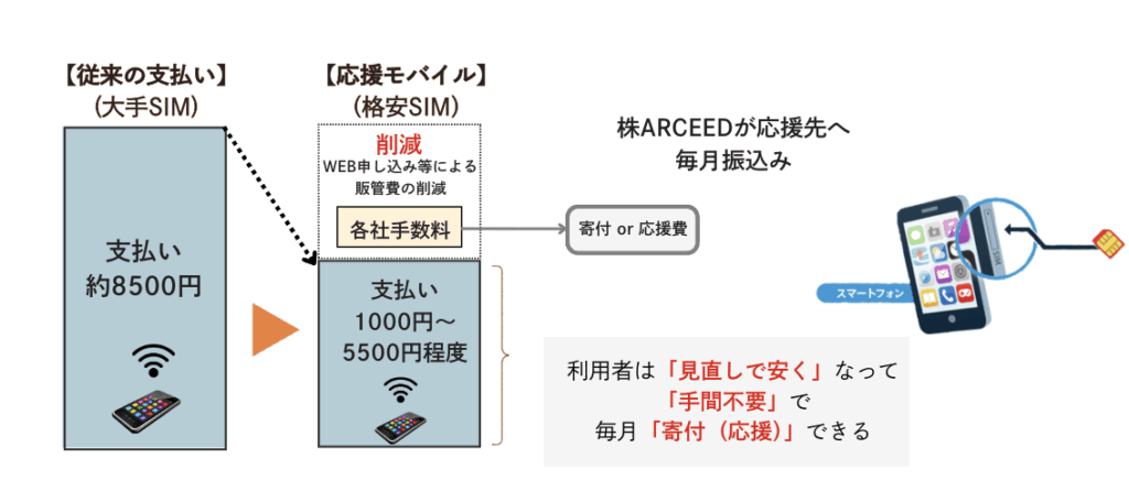 ー応援モバイルー | 株式会社ARCEED【公式】